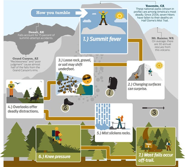 Survival: Fall Zones